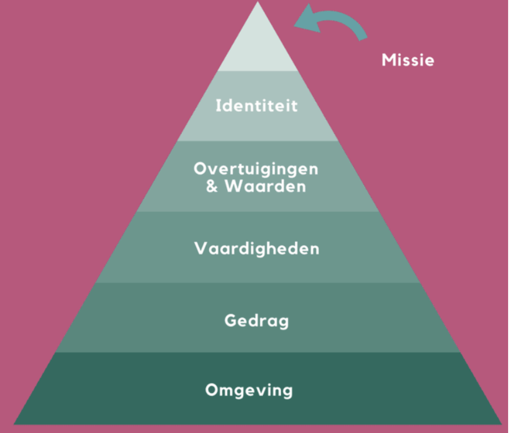Het verdiepen van inzichten bij jongeren, hoe doe je dat? (deel 2 ...